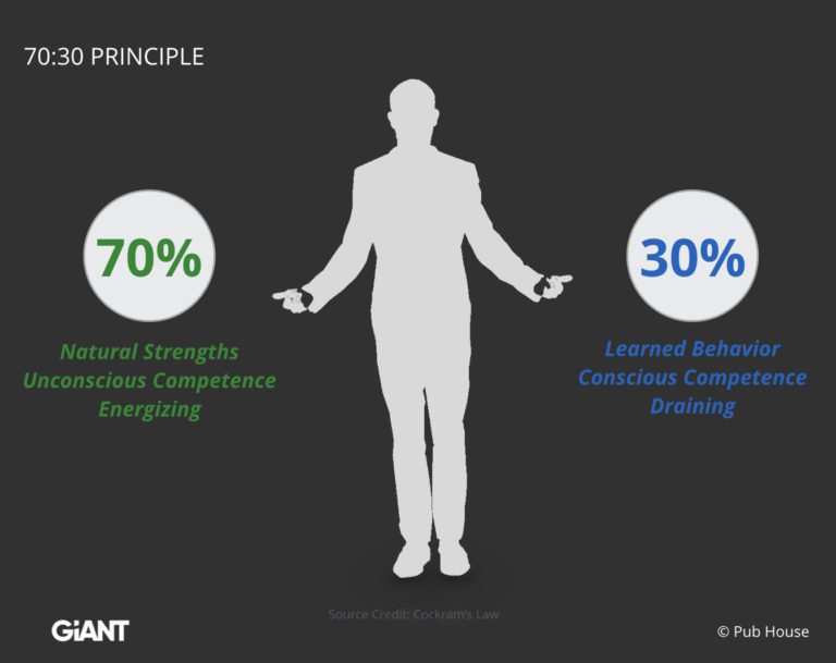 Finding Balance In Your Life: The 70-30 Principle - AaronLee.co